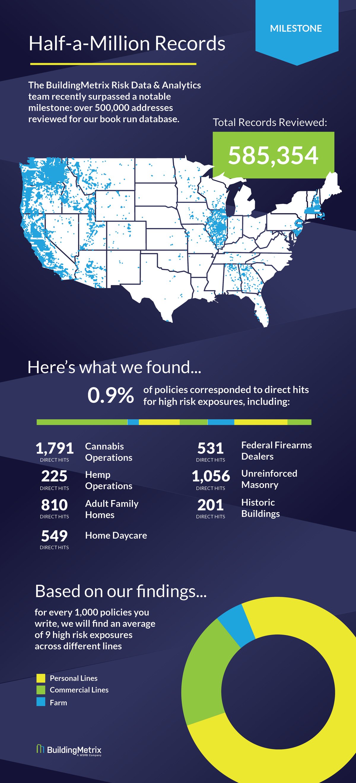 Infographic: Half-a-Million Records | BuildingMetrix Blog